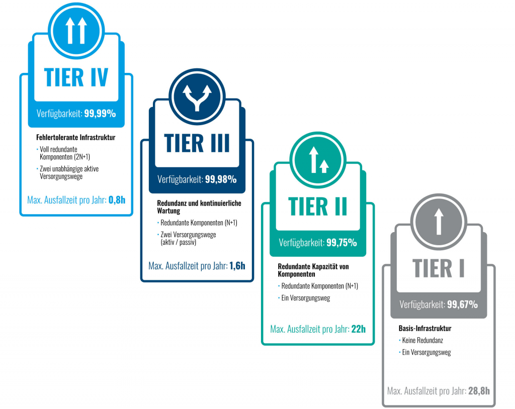 Rechenzentrum mit Tier-Klassifizierung: Geprüfte Qualität